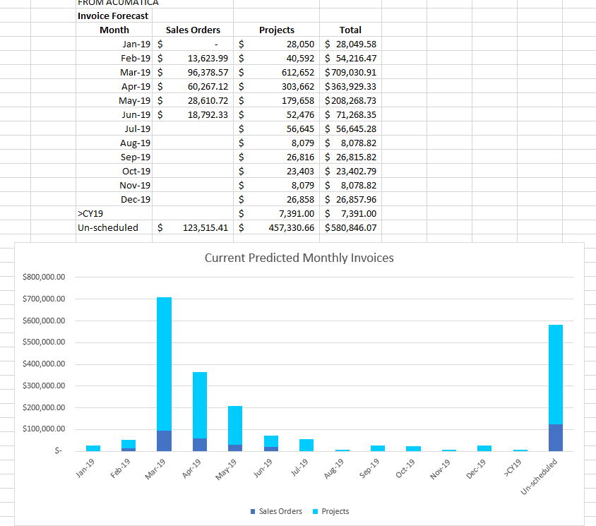 Generic Inquiry Projects And Sales Orders • Acumatica Generic Inquiries And Pivot Tables